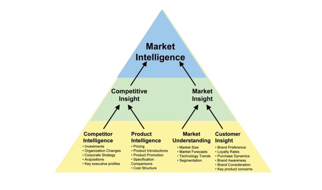 Do you know your market better than your competitors do? | Essex ...